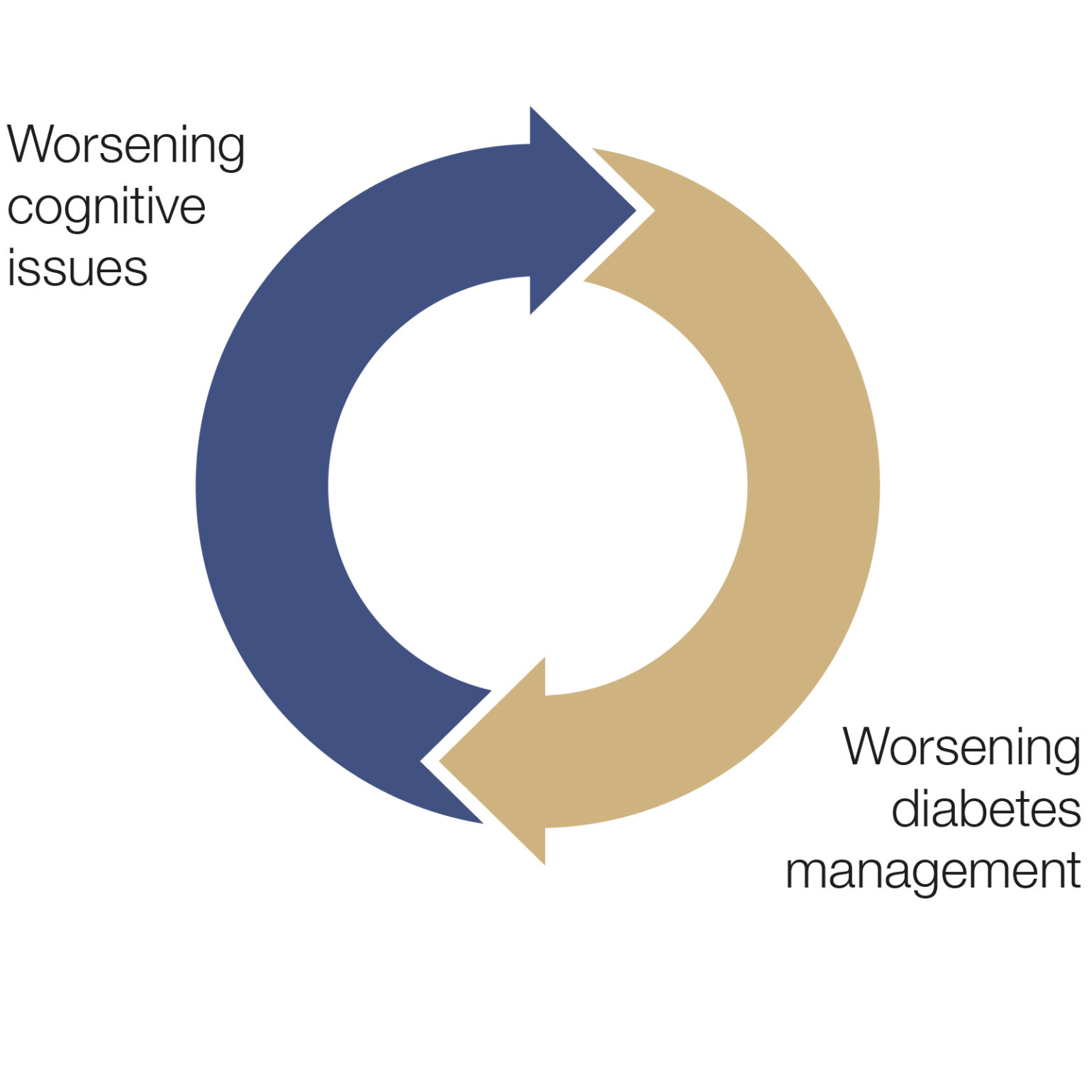 Psychological & Cognitive issues in Diabetes - Diabetes Education ...