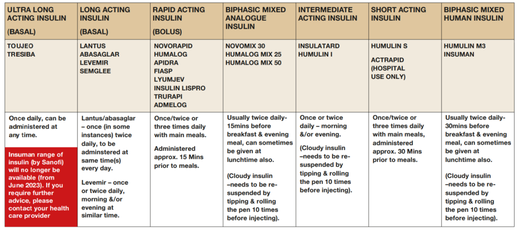 Medications used to Manage Diabetes - Diabetes Education & Information ...